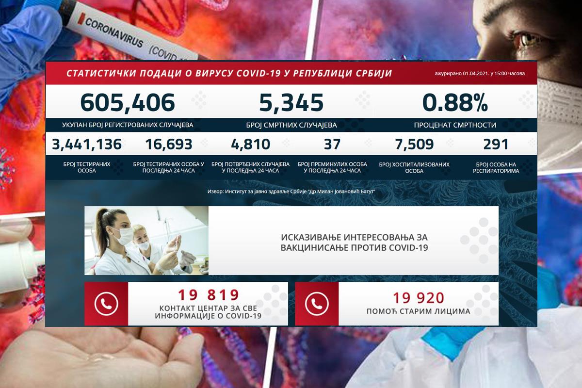 BLAGI PAD KORONA BROJKI: Danas 4.810 novozaraženih, 37 preminulih ...