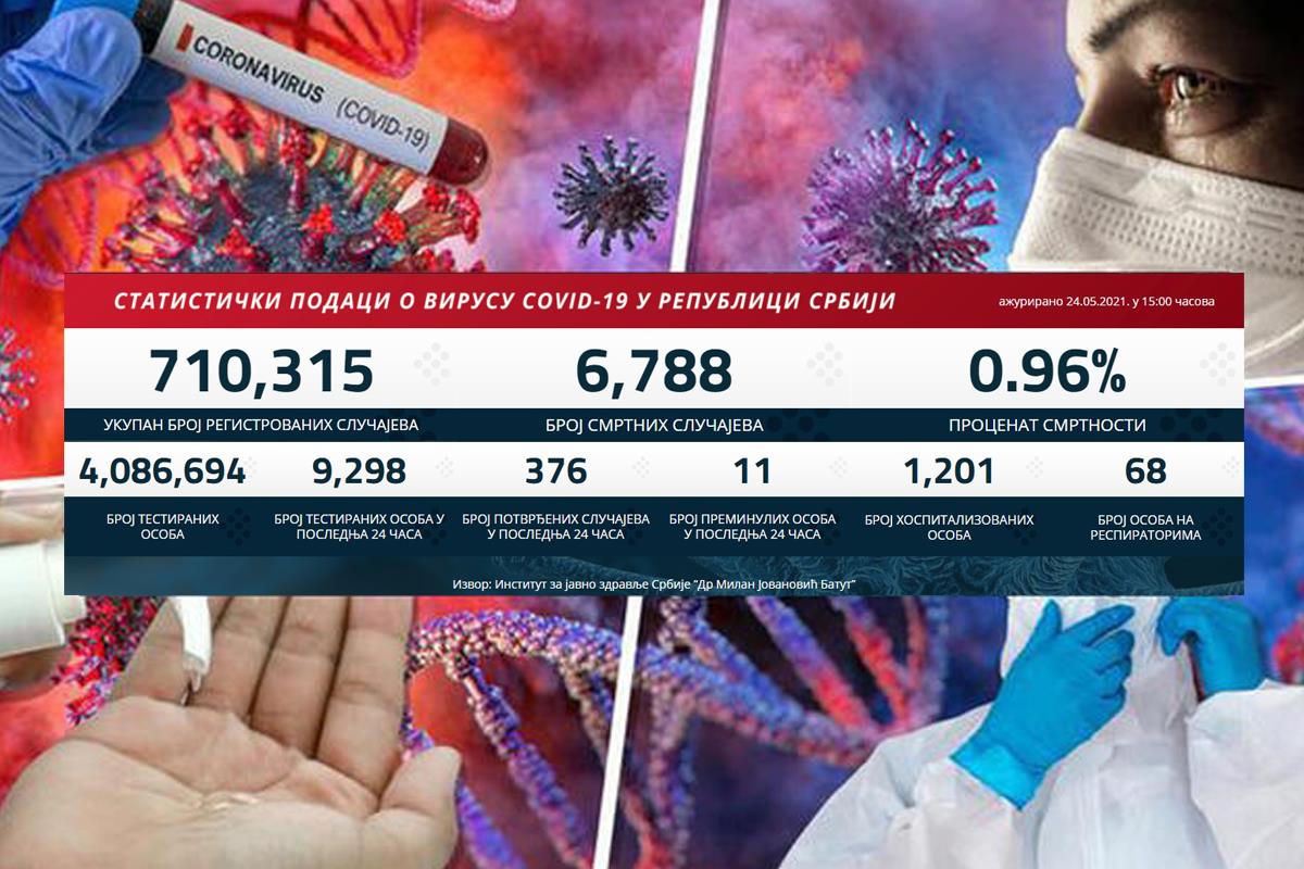 NAJNOVIJI KORONA PRESEK: Danas 376 novozaraženih, preminulo 11 pacijenata | Kurir
