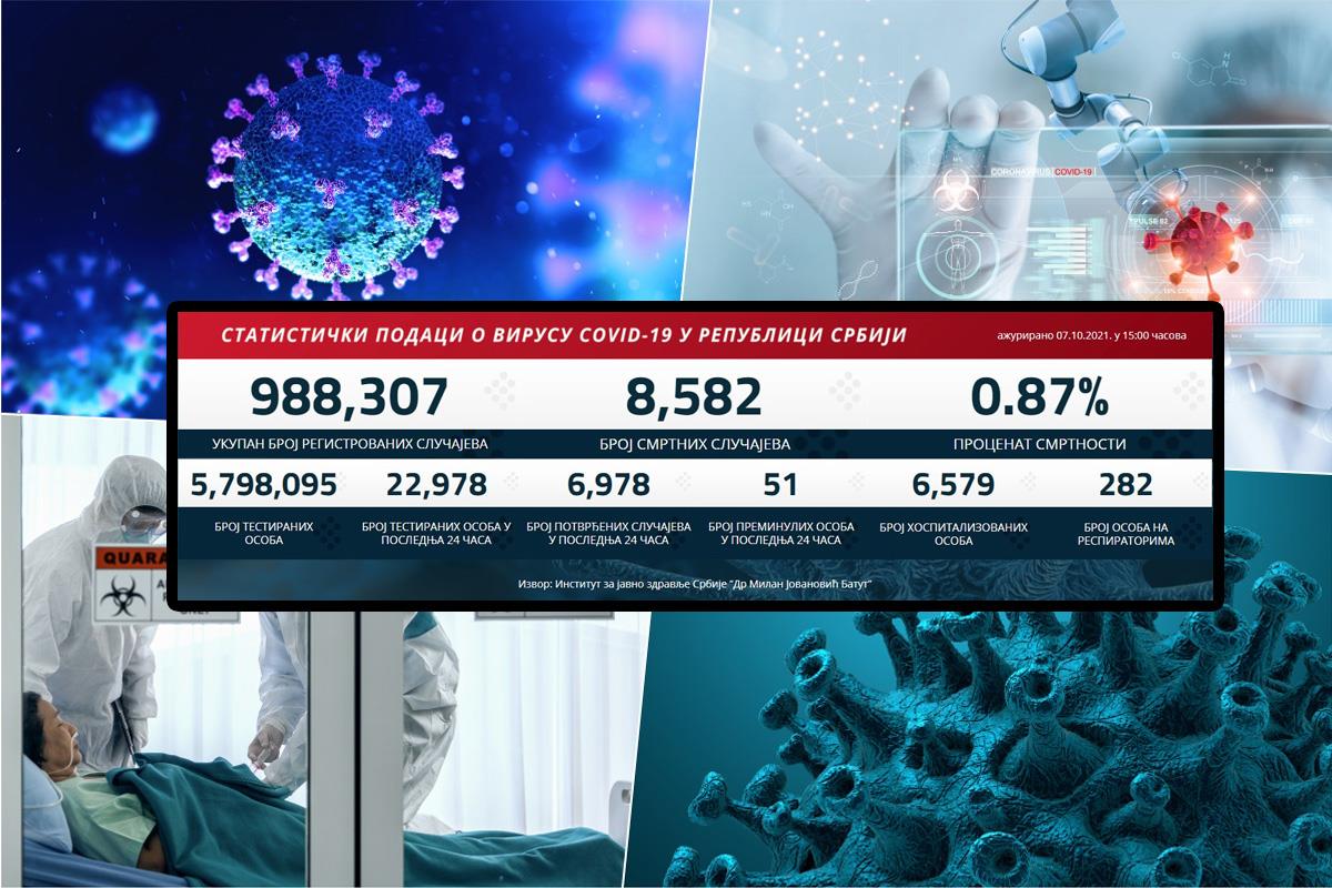 NAJNOVIJI KORONA PRESEK: Danas 6.978 novozaraženih, 51 pacijent preminuo | Kurir