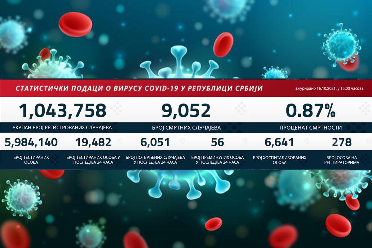 NAJNOVIJI KORONA PRESEK: Danas 6.051 novozaražen, preminulo 56 pacijenata | Kurir