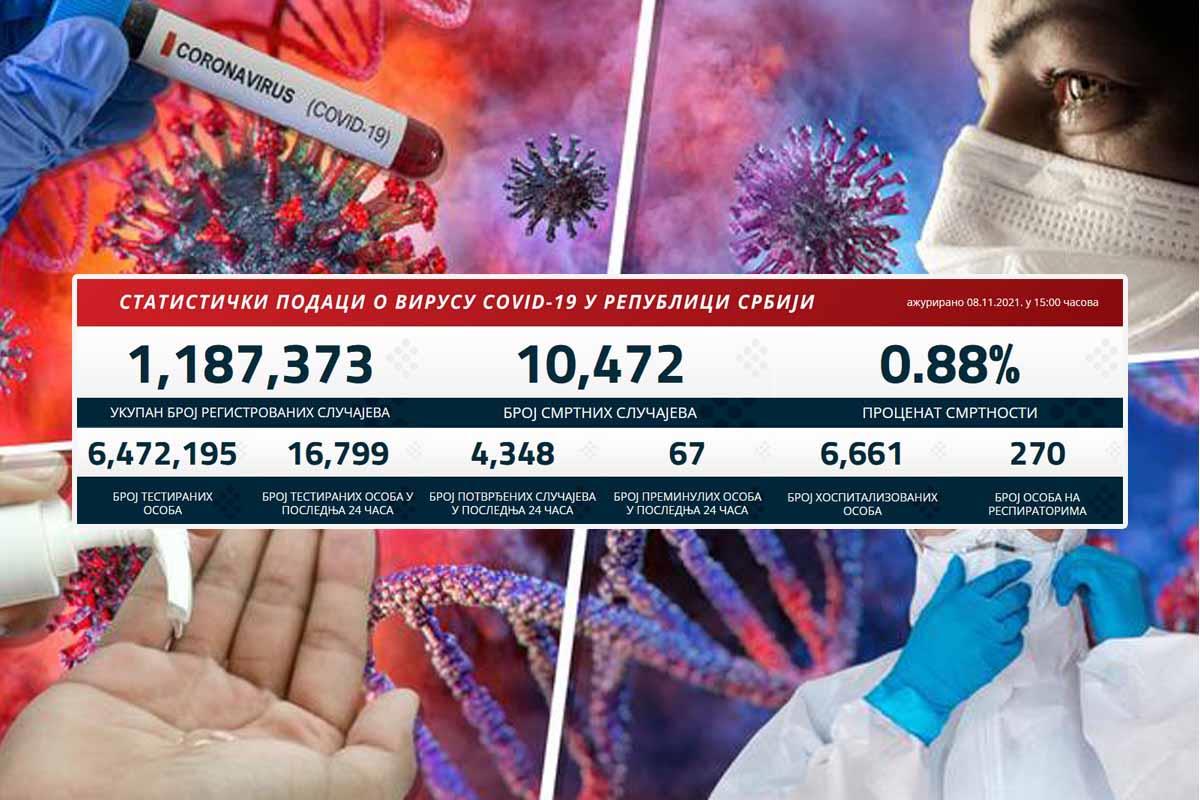 NAJNOVIJI KORONA PRESEK: Danas 4.348 novozaraženih, preminulo 67 pacijenata | Kurir