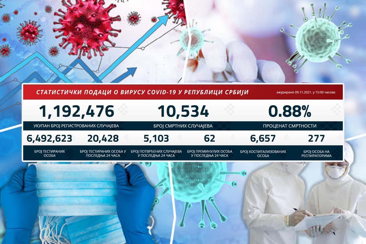 NAJNOVIJI KORONA PRESEK: Danas 5.103 novozaražena, preminula 62 pacijenta, više otpusta iz ...