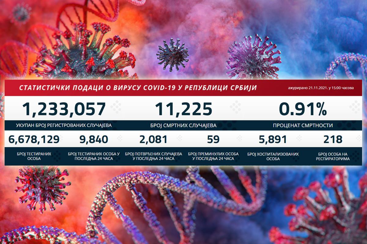 NAJNOVIJI KORONA PRESEK: Danas 2.081 novozaražen, preminulo 59 pacijenata | Kurir