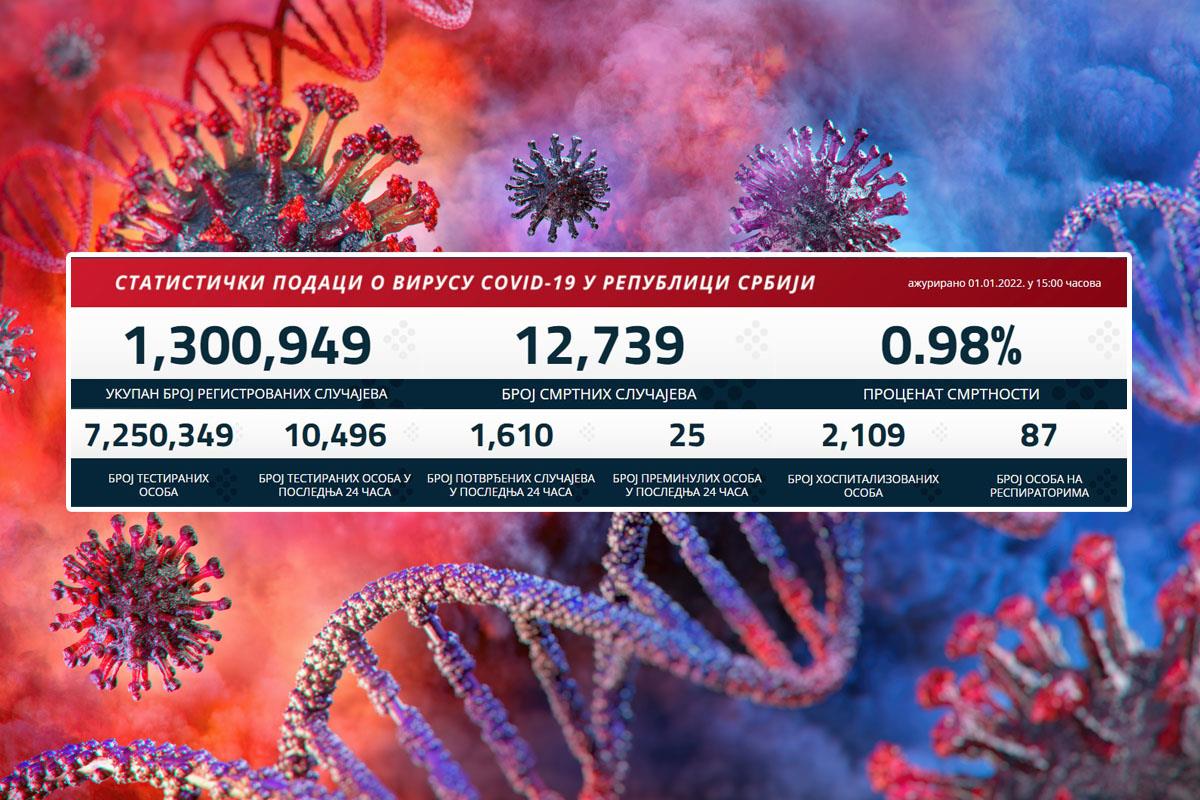 NAJNOVIJI KORONA PRESEK: Danas manje novozaraženih i preminulih nego ...