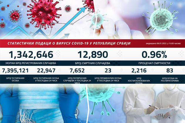 NAJNOVIJI KORONA PRESEK: Ovo su današnje korona brojke, više preminulih ...