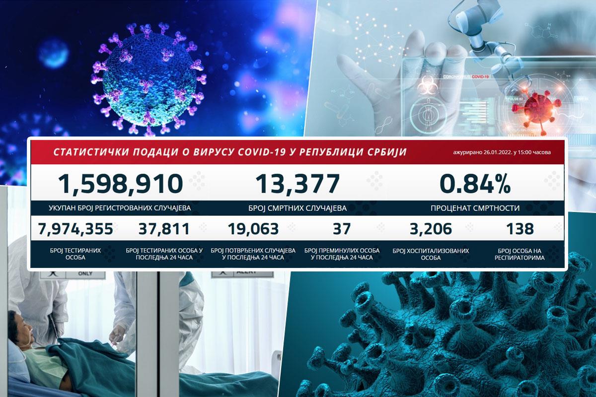 NAJNOVIJI KORONA PRESEK: Raste broj preminulih i pacijenata na respiratorima, blagi pad broja ...