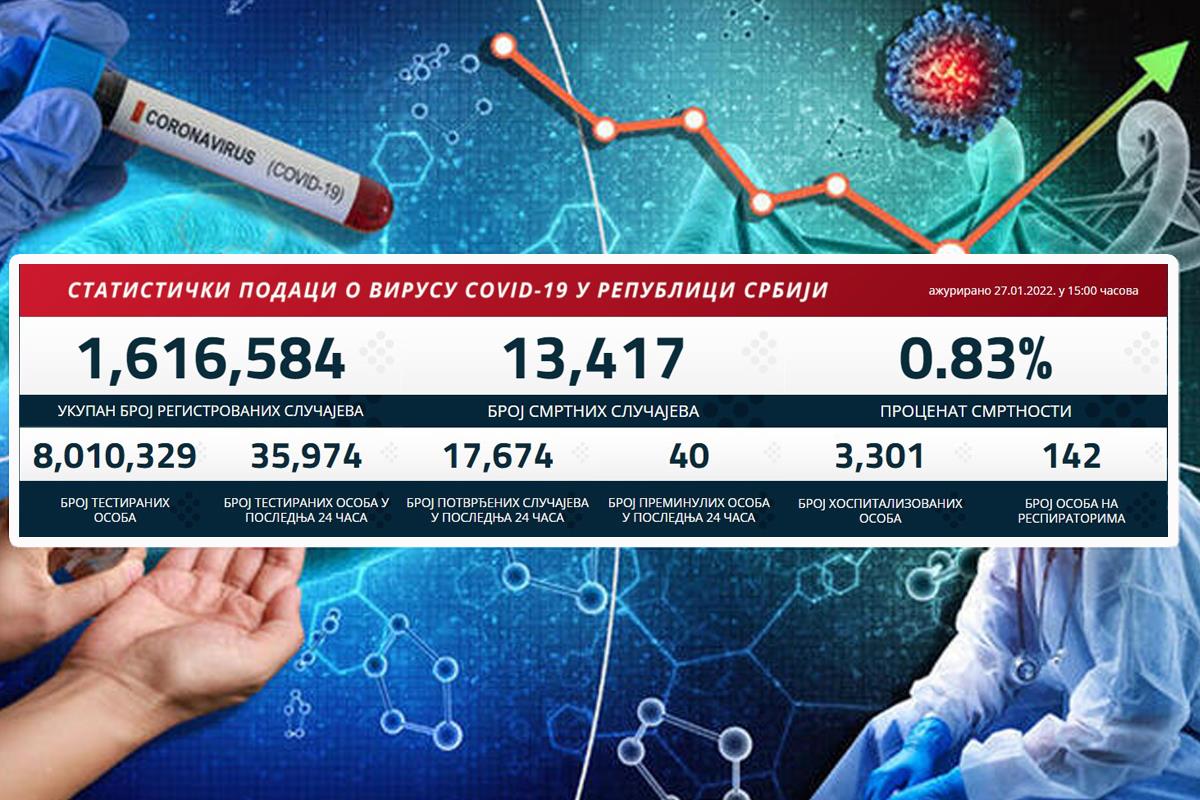 NAJNOVIJI KORONA PRESEK: Danas manje novozaraženih, raste broj ...