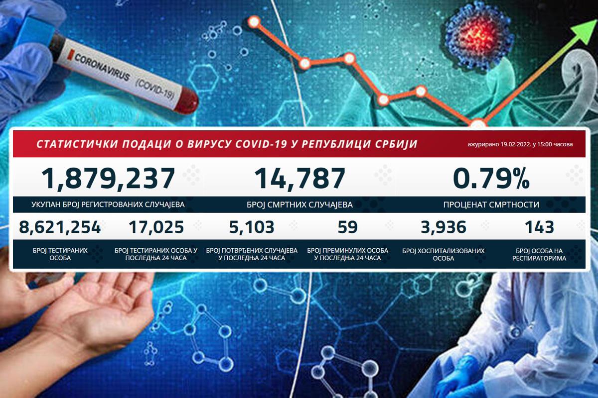 NAJNOVIJI KORONA PRESEK: Raste broj pacijenata na respiratorima, manje ...