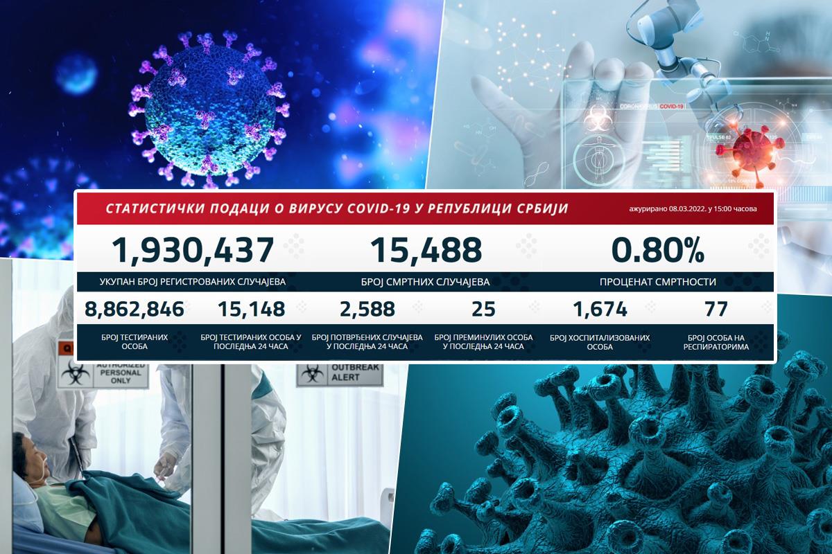 NAJNOVIJI KORONA PRESEK: Danas više novozaraženih nego juče, manji broj preminulih i pacijenata ...