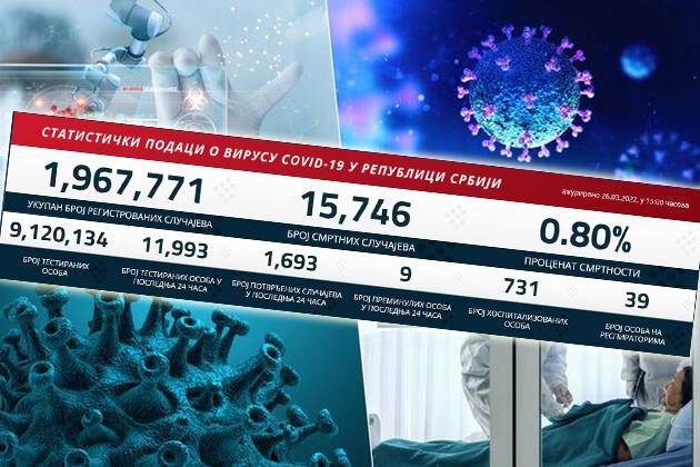 NAJNOVIJI KORONA PRESEK: Danas manje novozaraženih i preminulih | Kurir