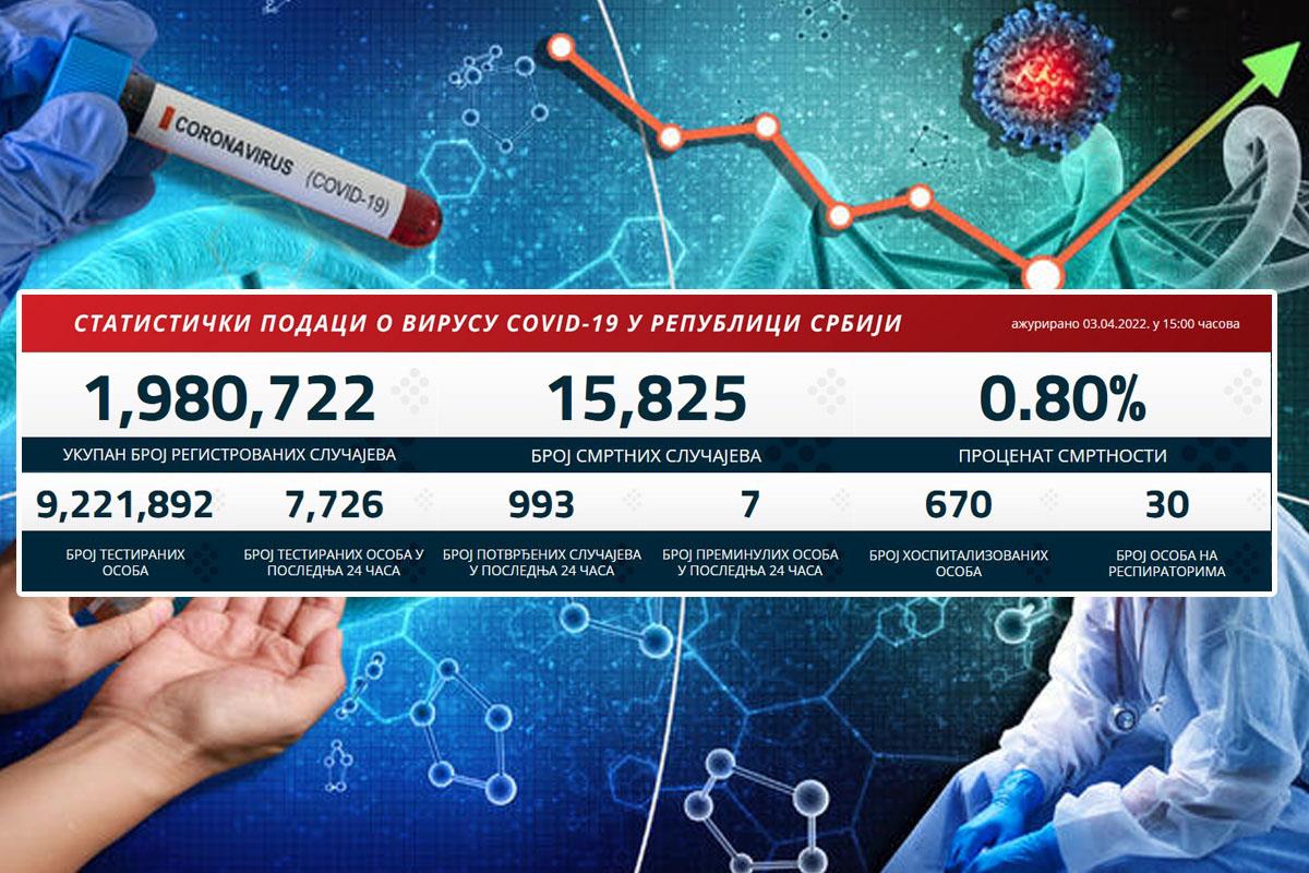 NAJNOVIJI KORONA PRESEK: Danas manji broj preminulih i pacijenata na ...