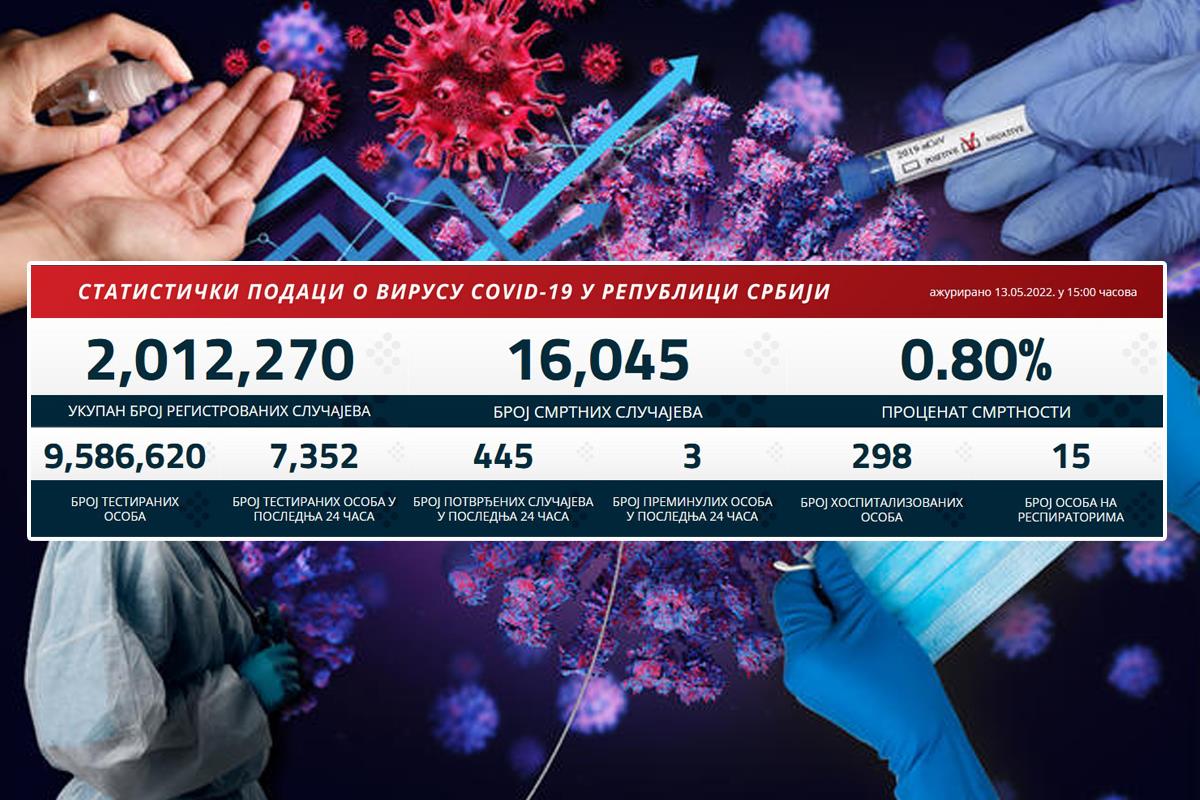 NAJNOVIJI KORONA PRESEK: Veći broj preminulih i pacijenata na respiratoru | Kurir