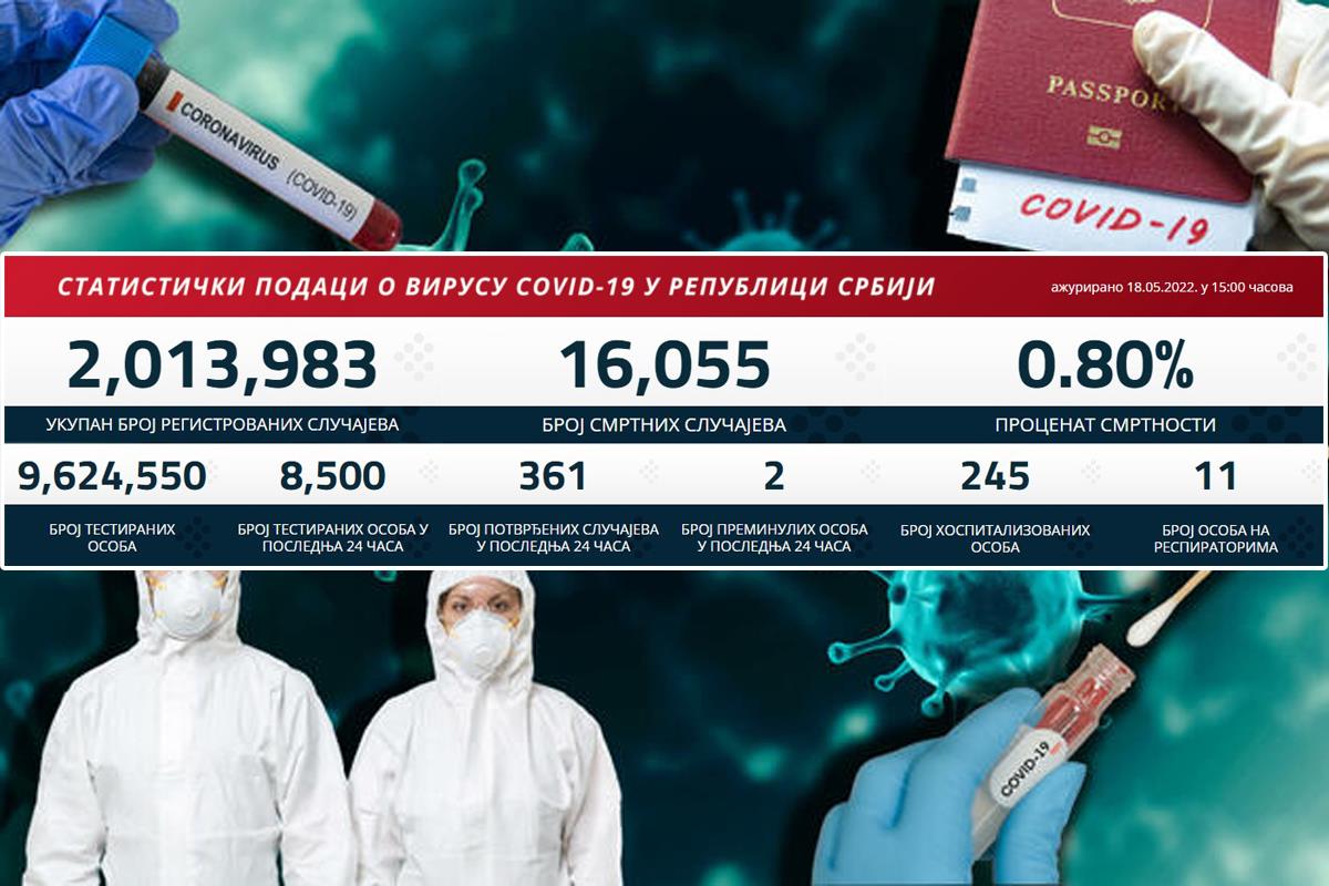 NAJNOVIJI KORONA PRESEK: Padaju sve brojke! | Kurir