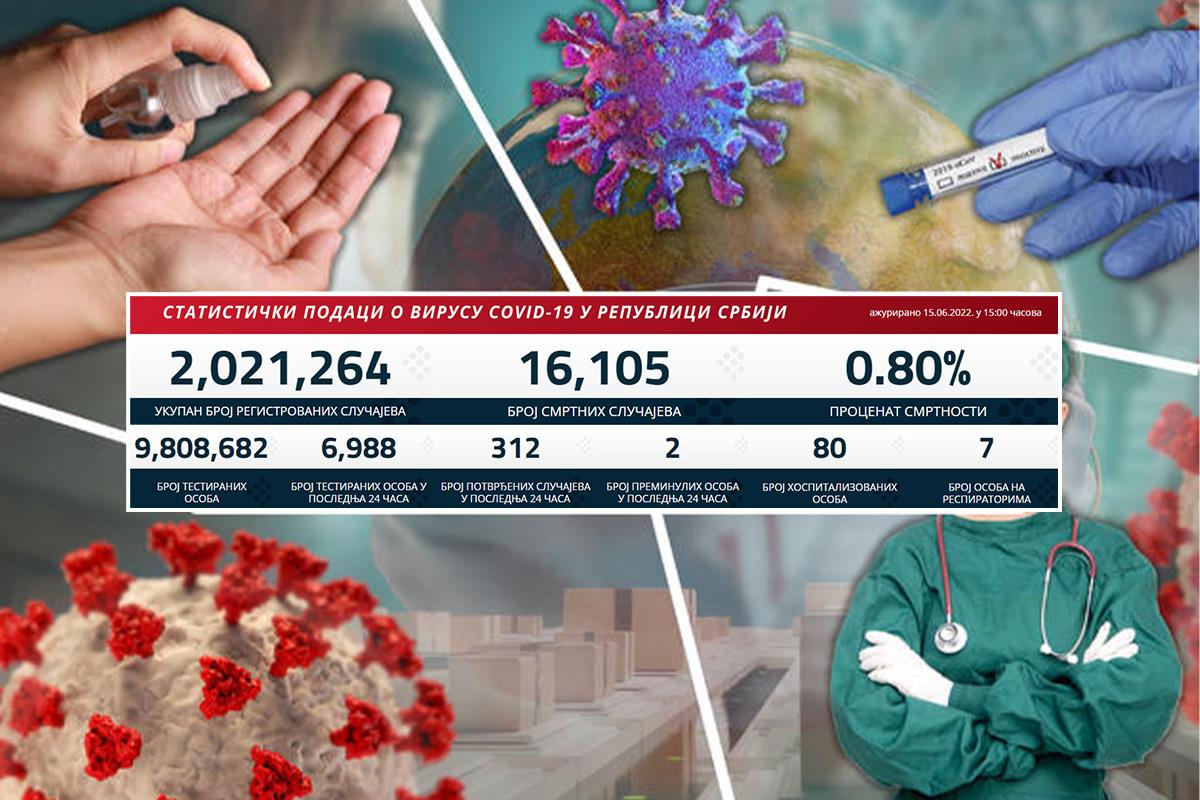 NAJNOVIJI KORONA PRESEK: Manje novozaraženih i pacijenata na ...