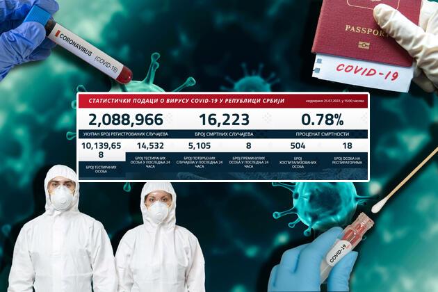 NAJNOVIJI KORONA PRESEK: Novi VELIKI skok broja novozaraženih | Kurir