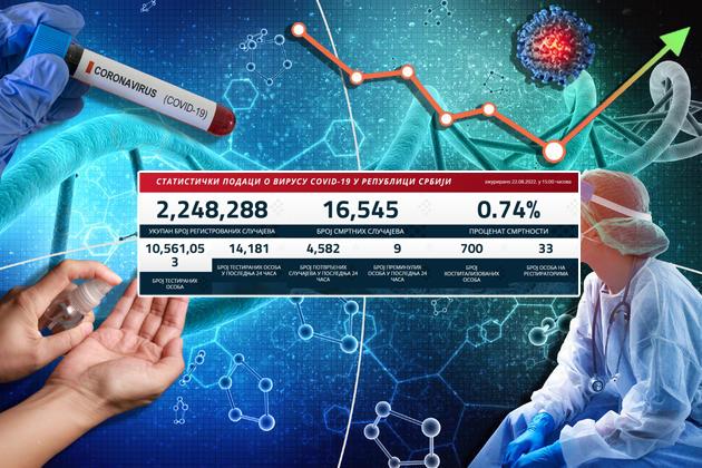 Najnoviji korona presek | Kurir