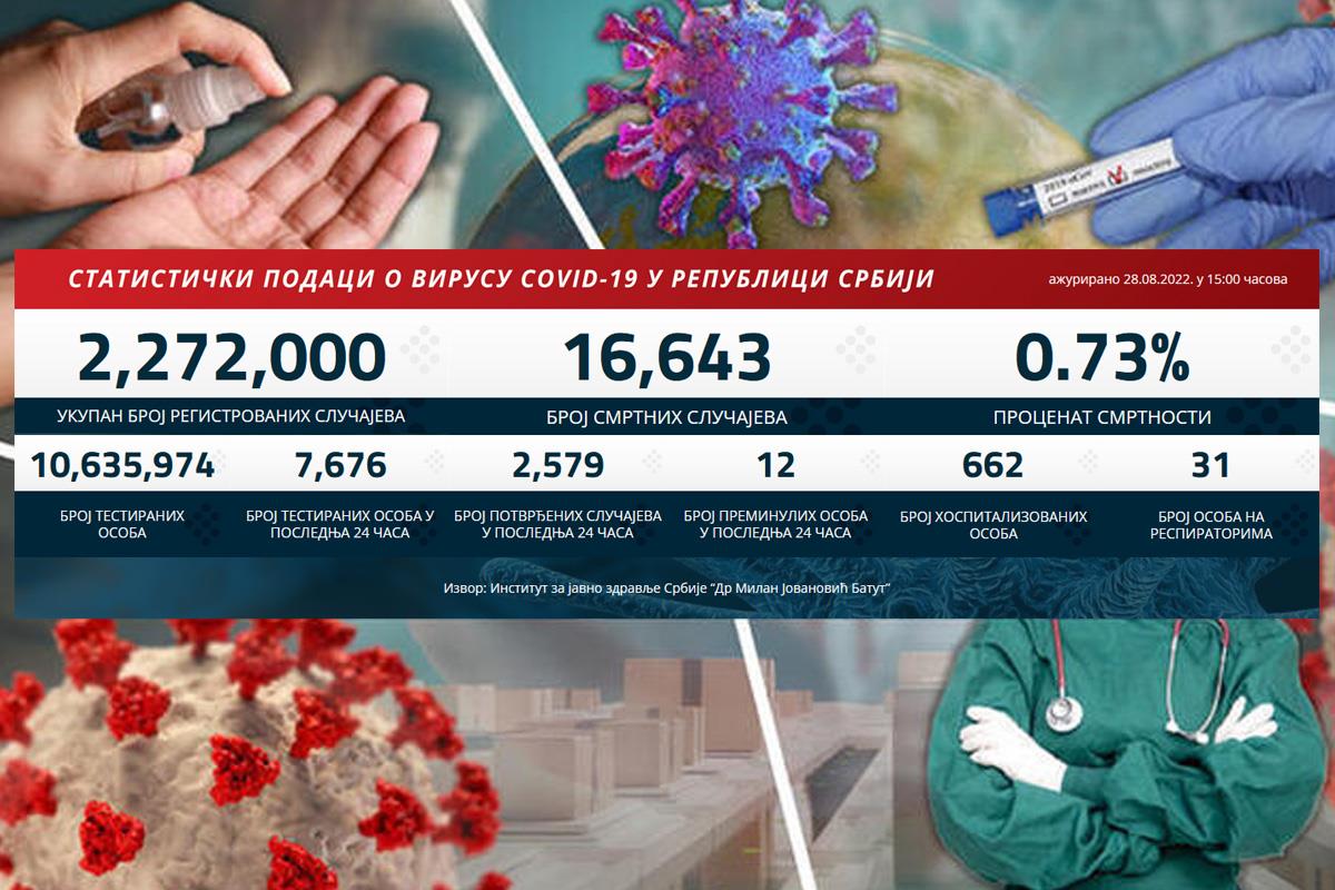 NAJNOVIJI KORONA PRESEK: Značajan pad brojki, manje i novozaraženih i ...