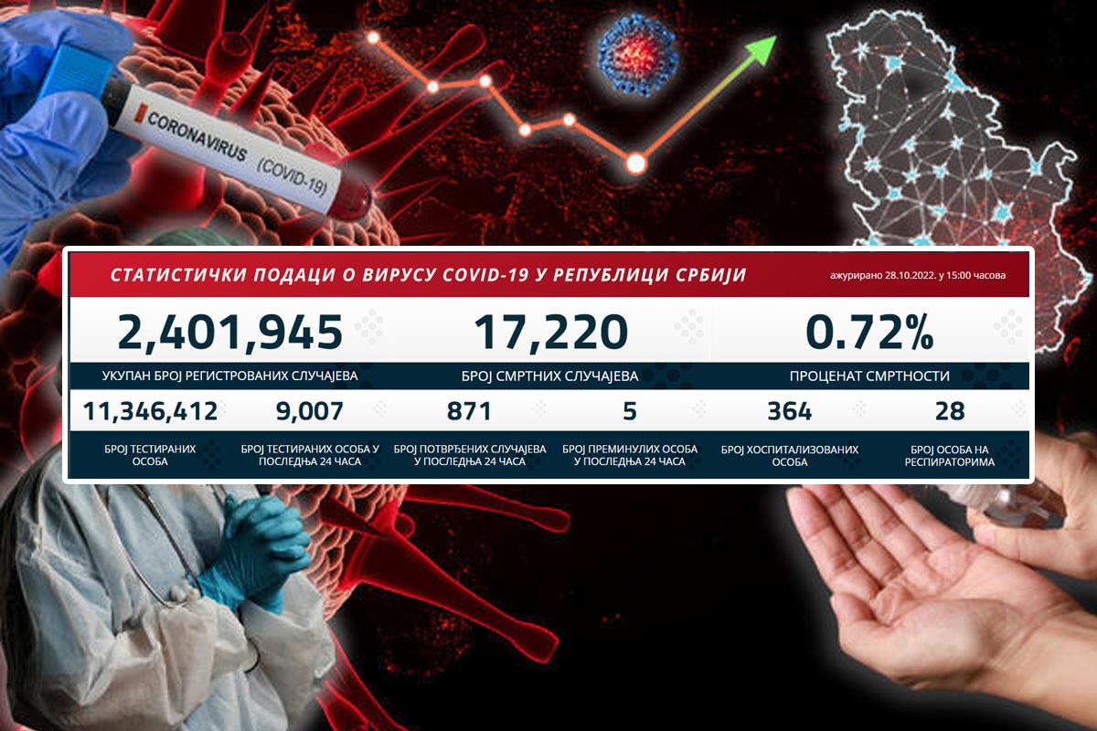 NAJNOVIJI KORONA PRESEK: Broj novozaraženih pao ispod 1.000! Preminulo ...